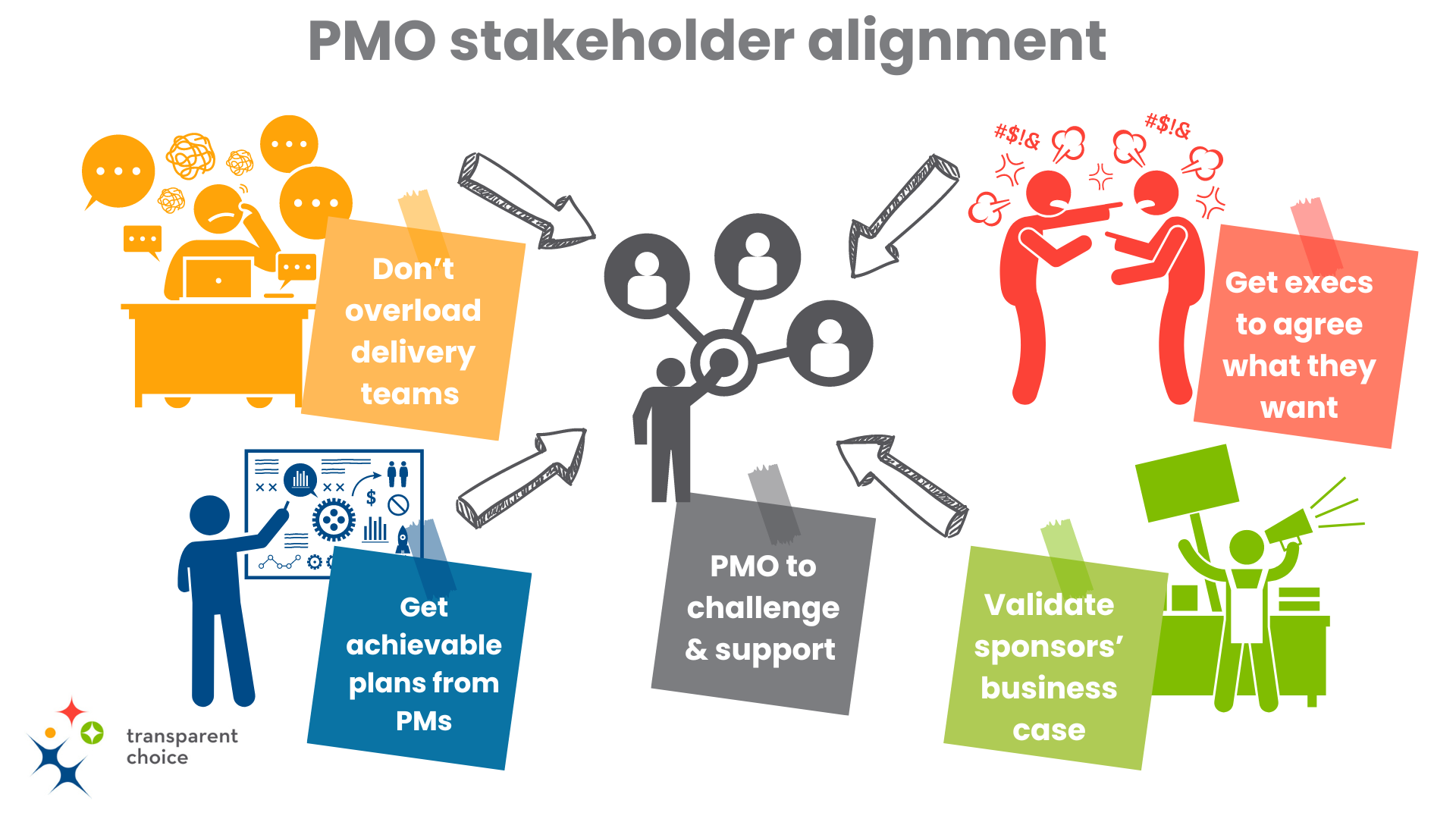 Stakeholder Alignment: The not-so-secret key to PMO success